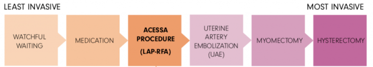 Acessa - John R. Oliver, MD | Gynecologist Wasilla AK